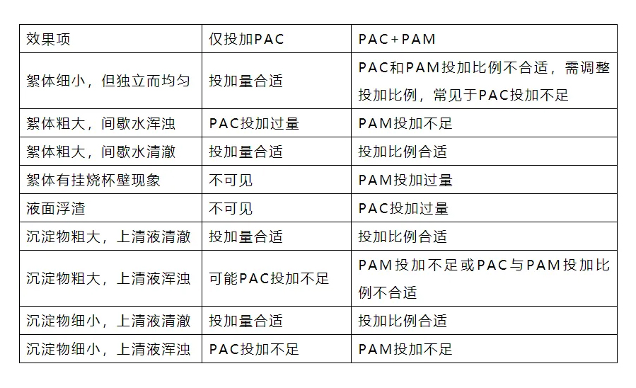 PAC、PAM投加效果的判断！ - 山东海顺机械有限公司